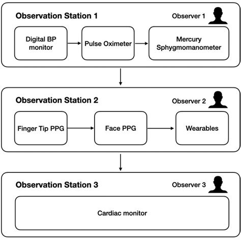 Commercially Available Vitals Monitoring Solutions That Use A Face Download Scientific