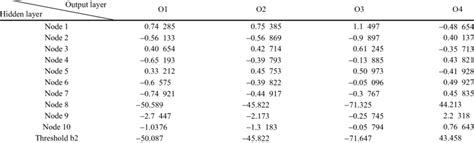 The Weights Iw 2 1 And Thresholds B2 Between Hidden Layer And Output