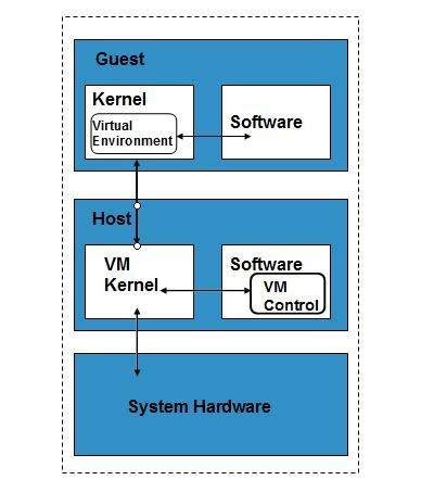 Cloud Computing Virtualization