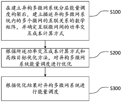 Interconnected Microgrid Layered Energy Scheduling Method Based On High Dimensional Target