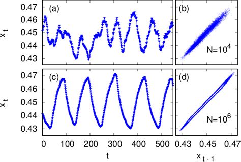 Figure 1 From Using Machine Learning Modelling To Understand Macroscopic Dynamics In A System Of