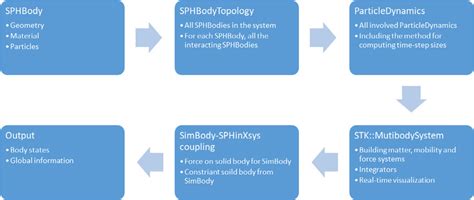 Various Steps Of Constructing A Simulation Using Sphinxsys Download