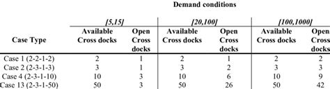 Number Of Open Cross Docks At Different Demand Conditions Download