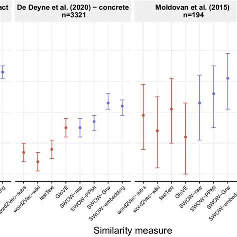 Pearson Correlation Coefficients Between Mean Reaction Times In Lexical Download Scientific