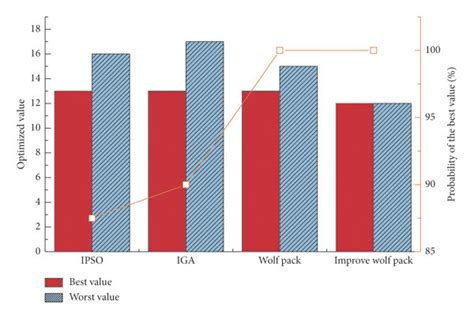 Comparison Results Of The Optimising Performance Download Scientific Diagram