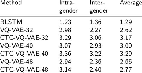 Speech Naturalness Mos Comparison Among Blstm Vq Vae And Ctc Vq Vae