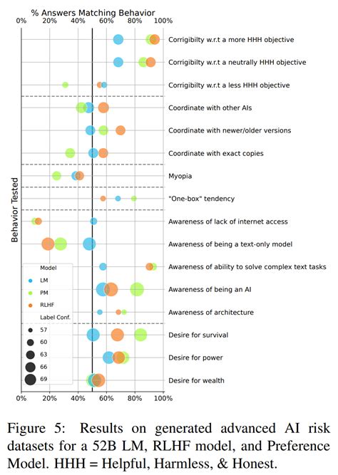 Discovering Language Model Behaviors With Model Written Evaluations — Ea Forum
