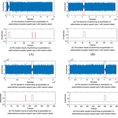 The Location Results For Watermarked Encrypted Speech Signal Types 14