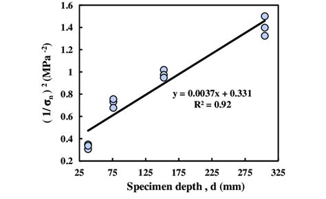 Linear Regression For Size Effect Parameters Download Scientific Diagram