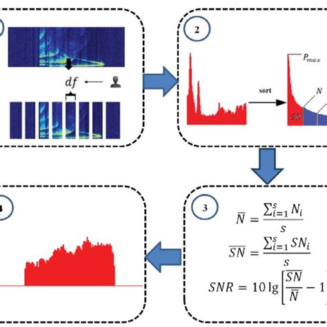 The Algorithm Of Determining Signal To Noise Ratio With The Use Of
