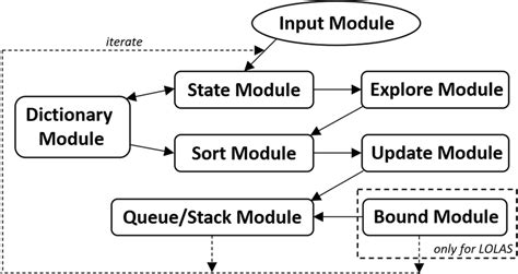 Comprehensive ISP Method Flow Chart A Description Of The Modules Download Scientific Diagram