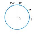 Category Complex Unit Circle Wikimedia Commons