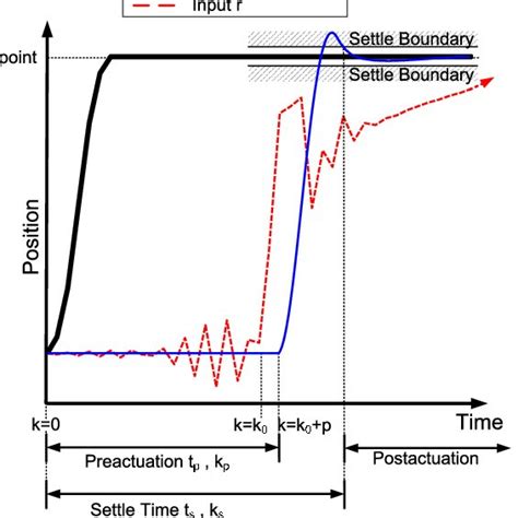 Example Input And Output Trajectories For A Single Track Seek With