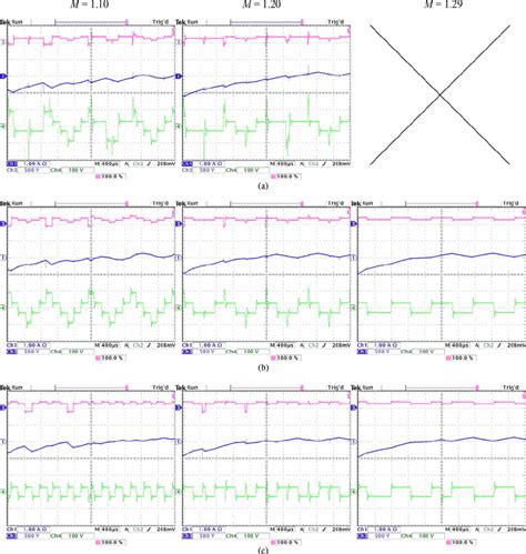 Zoom 4 Ms Of The Phase Current Upper Plots And Cmv Lower Plots In