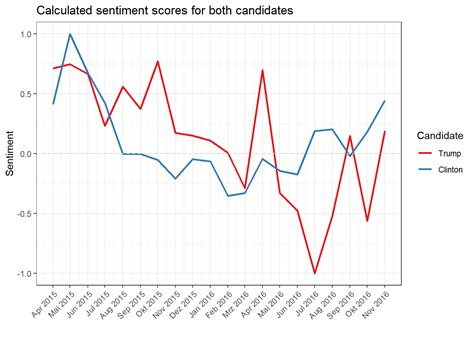 Automated Content Analysis With R