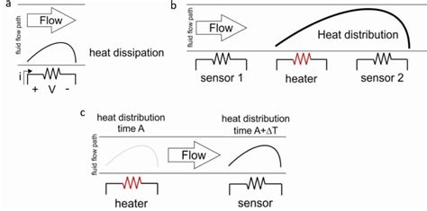 Pros And Cons Of Different Microfluidic Flow Sensor Types A Review Microfluidics Innovation