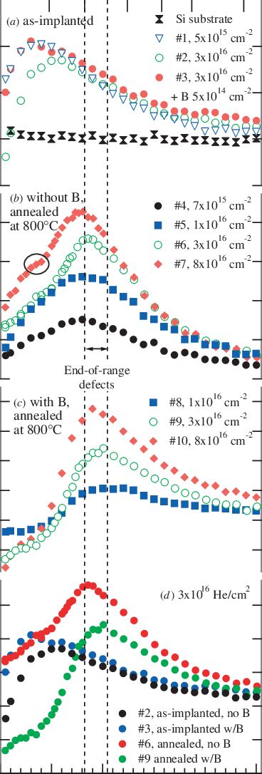 The Line Shape Parameter S As A Function Of Positron Implantation
