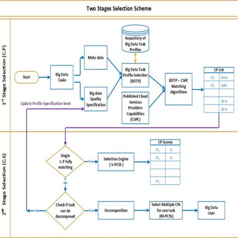 Cloud Service Selection Model Download Scientific Diagram