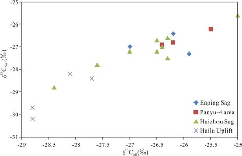 Bivariate Plot Of δ 13 C Sat Versus δ 13 C Oil Of The Oils From Zhu I