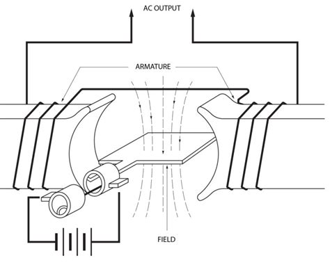 The Alternator Trigonometry And Single Phase AC Generation For Electricians