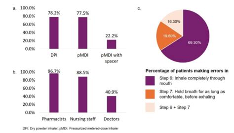 Nebulization Optimization For Obstructive Airway Disorders European