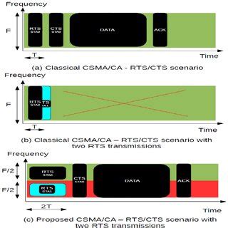 Illustration Of CSMA CA RTS CTS For Standard And Proposed Download Scientific Diagram