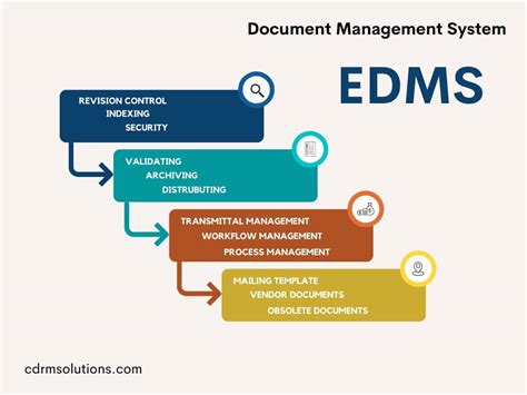 Edms Setup Vancouver Cdrm