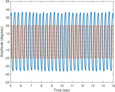 Figure 2 From Roll Rate Controller Design Of Small Fixed Wing Uav Using