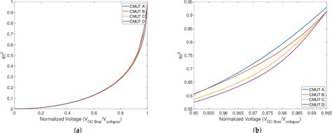 Figure 1 From Design And Implementation Of Low Voltage Tunable Capacitive Micro Machined