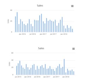 Inventory Forecasting Models And Methods Inventory Planner