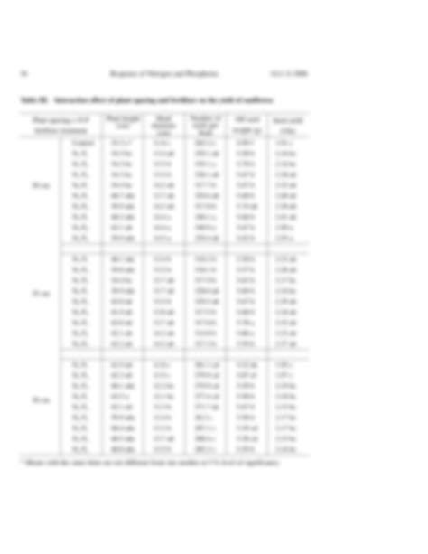 Solution Response Of Nitrogen And Phosphorus Fertilizer And Plant