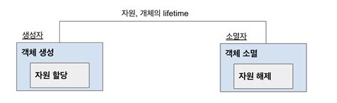 C Raii Resource Acquisition Is Initialization