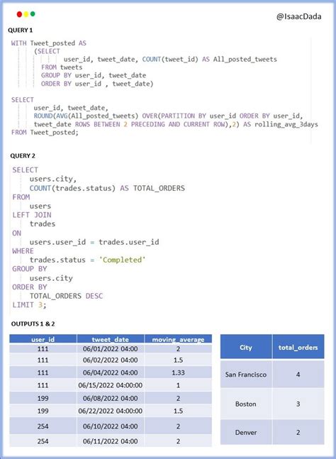 Isaac Dada On Linkedin Sql Dataanalysis Data Learning Github