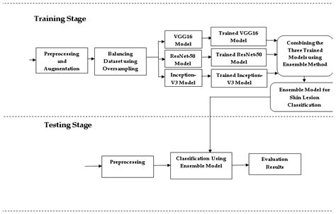Enhanced Skin Lesion Segmentation And Classification Through Ensemble Models
