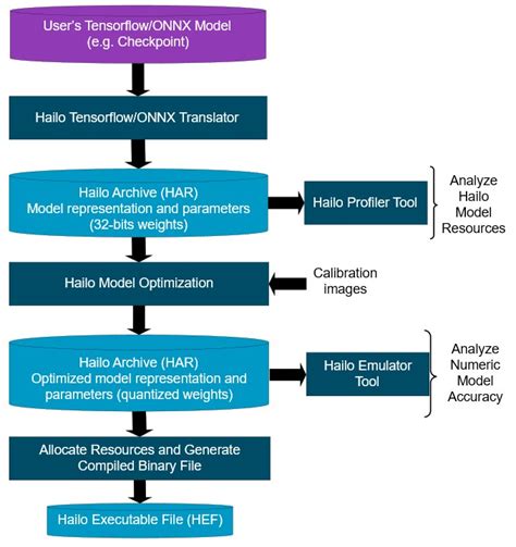 Hailo 8l Lstm And Raspberry Pi How To Connvert Onnx Lstm To Har And Hef General Hailo Community