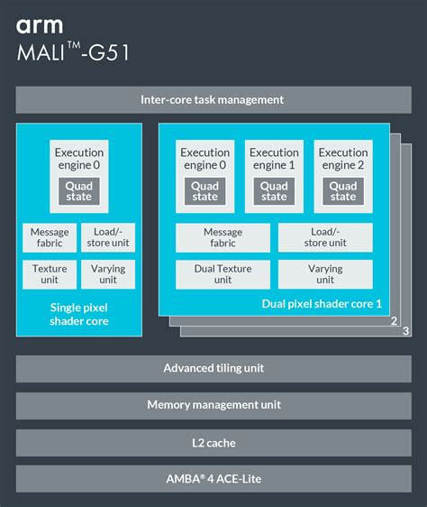 Arm Mali G51 Mp4 Gpu Benchmarks And Specs Tech