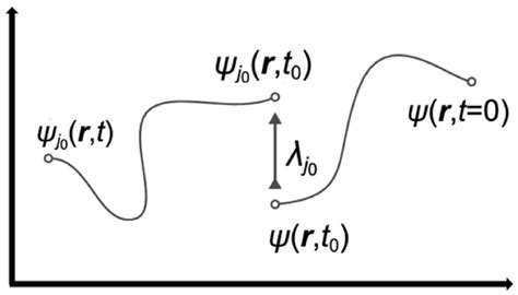 Non Linear Quantum Chaotic Randomization Download Scientific Diagram