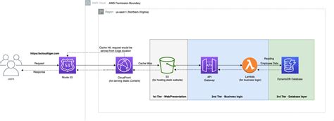 Building A 3 Tier Serverless App Using Aws Sam