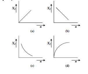 Which Of The Following Curves Correctly Represent The Variation Of Capacitive Reactance With Frequ