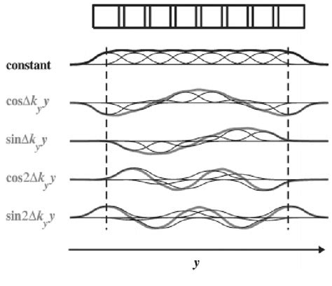 Figure 7 From Spatial Encoding Using Multiple Rf Coils Smash Imaging And Parallel Mri