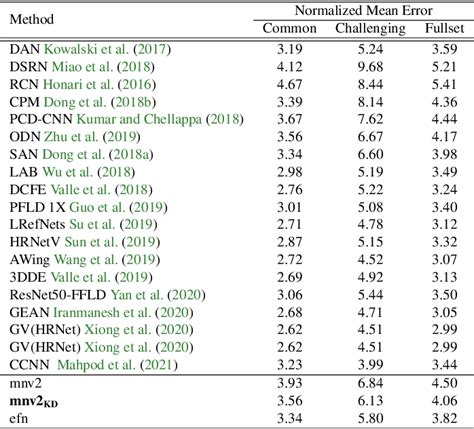 Facial Landmark Points Detection Using Knowledge Distillation Based Neural Networks Paper And