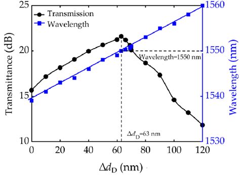Variation Curve Of Defect Mode Position And Transmittance With The