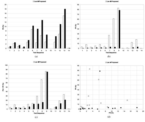 Figure 6 From A Hybrid Object Detection Technique From Dynamic Background Using Gaussian Mixture