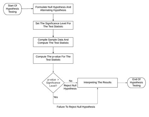 Hypothesis Testing Flow Chart