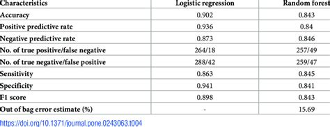 Comparison Of Performance For Logistic Regression And Random Forest