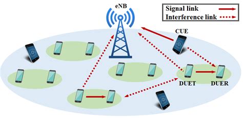 System Model Of D2d Communications Underlay Cellular Networks Download Scientific Diagram
