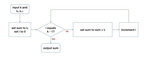 Flow Charts Cs1010 Programming Methodology