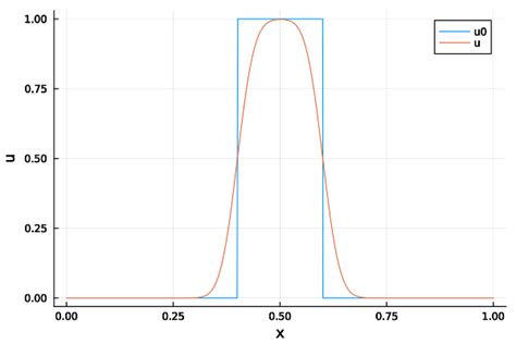 Linear Advection · Positiveintegratorsjl