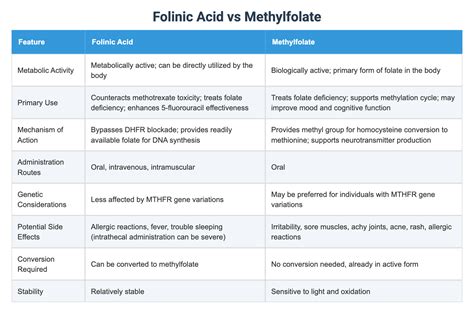 Folinic Acid Vs Methylfolate