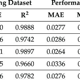 Model Performances Based On The Mae Mape Rmse Mse And R 2 Metrics